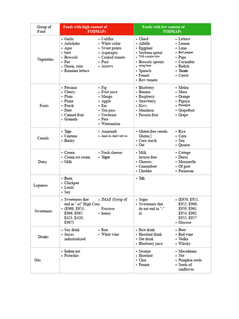 FODMAP Food Guide: High & Low Options | PDF | Foods | Fruit