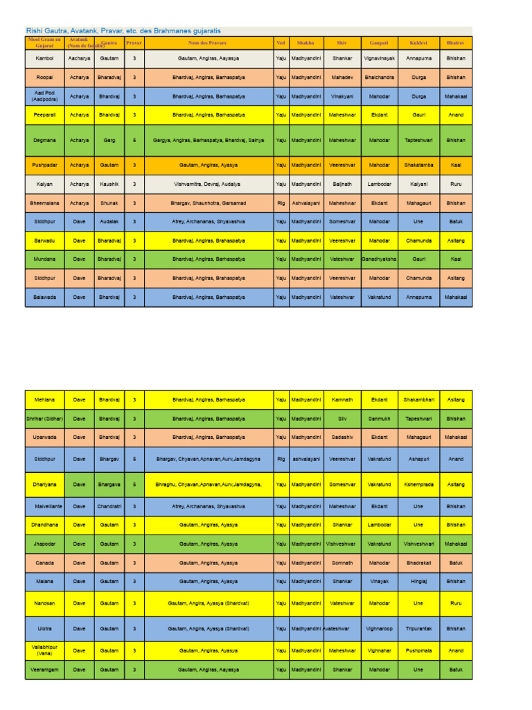 Gujarati Brahmin Lineages and Deities | PDF | Hindu Theology | Hindu Gods