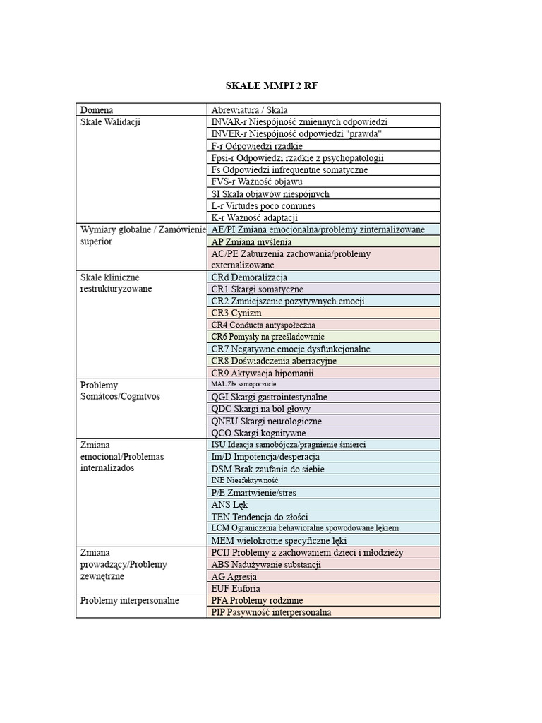 Skale MMPI-2-RF | PDF