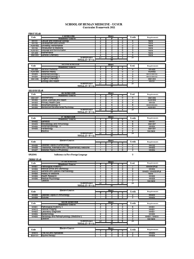 UCSUR Human Medicine Curriculum Overview | PDF | Curriculum | Medicine