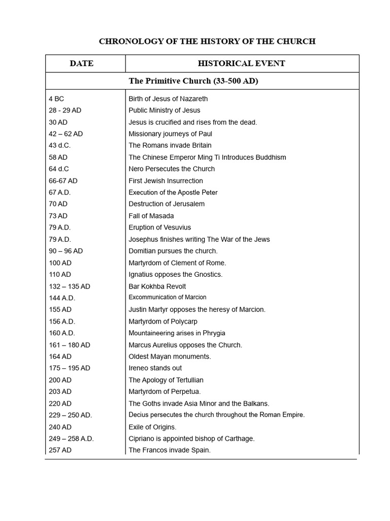Chronology of The History of The Church | PDF | Early Christianity ...