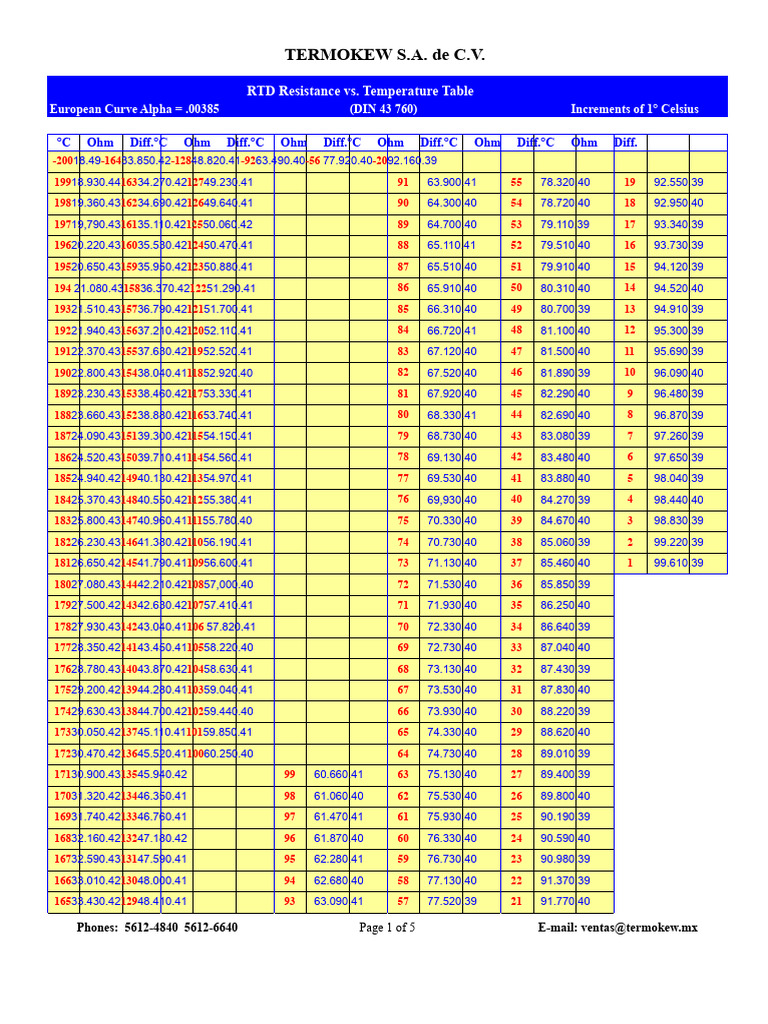 Thermoresistors Temperature Resistance Table | PDF