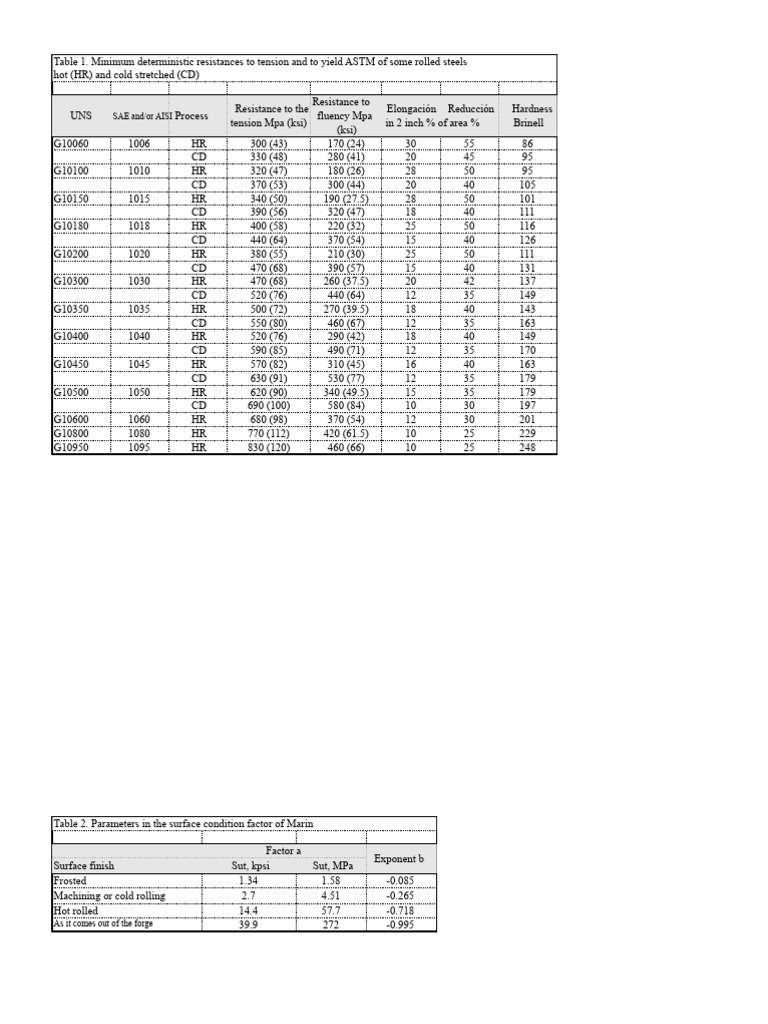 Minimum Steel Resistance Specifications | PDF | Strength Of Materials ...