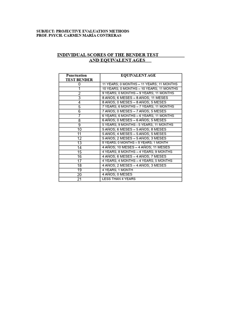 Bender's Scoring Table | PDF