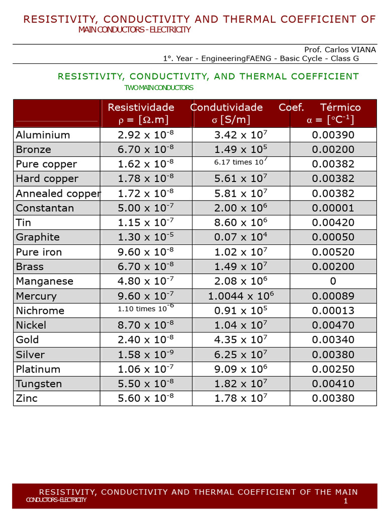 Resistivity Conductivity CB 10032008 | PDF | Electrical Conductor ...