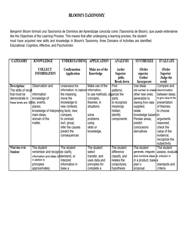 Bloom's Taxonomy | PDF | Knowledge | Behavioural Sciences