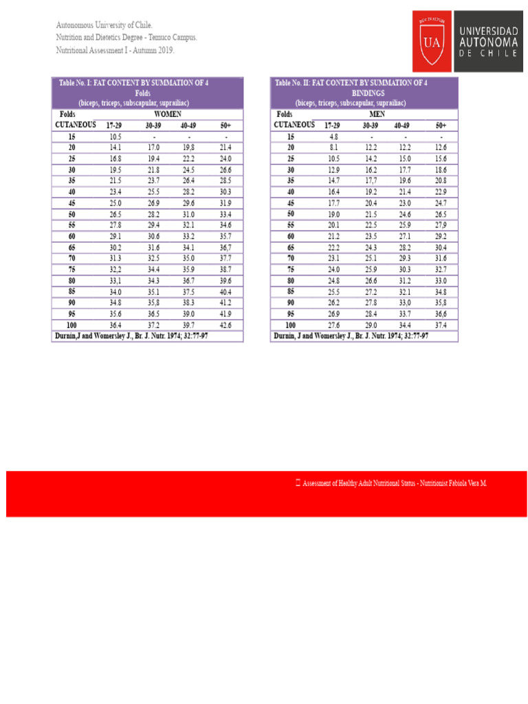 Nutritional Assessment Data 2019 | PDF