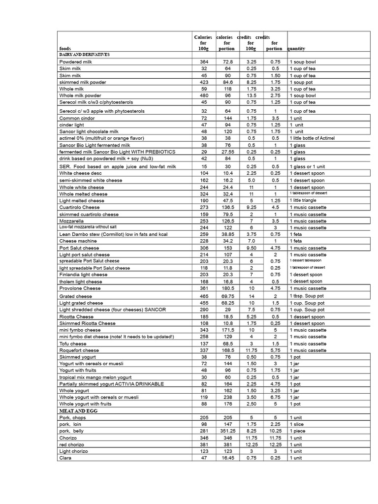 Alco Table | PDF | Breads | Bean