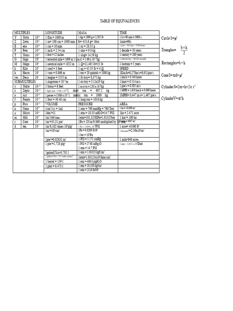 Equivalency Table Form.docx | PDF | Kilogram | Physical Quantities