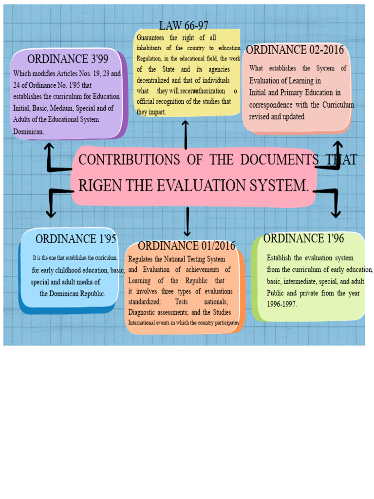 Mind Map of The Contributions of The Documents That Govern The ...