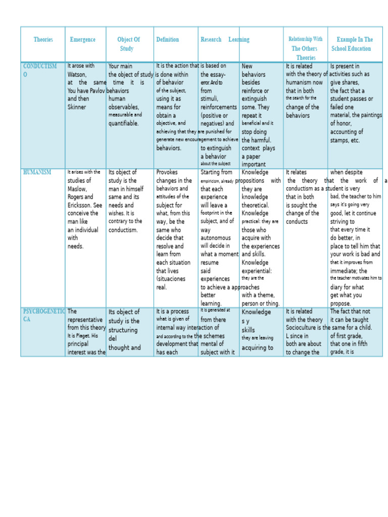 Comparative Table of The Theories of Psychology | PDF | Learning ...