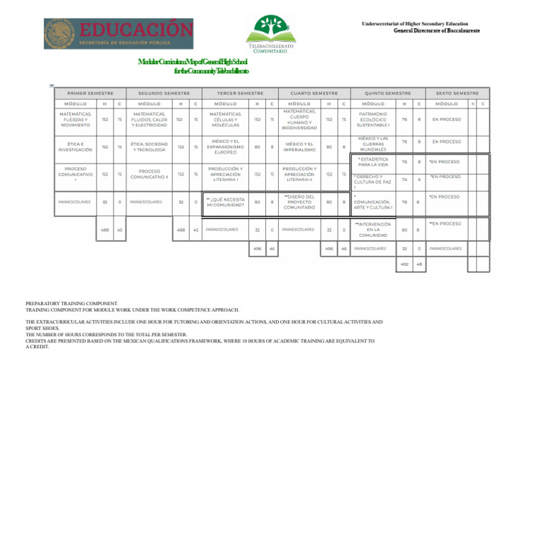 Curricular Map Module Fifth Semester | PDF