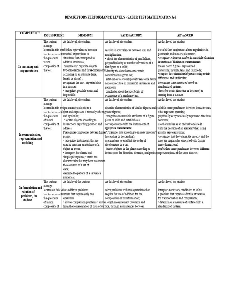 3rd Grade Math Performance Levels Guide | PDF | Multiplication | Numbers