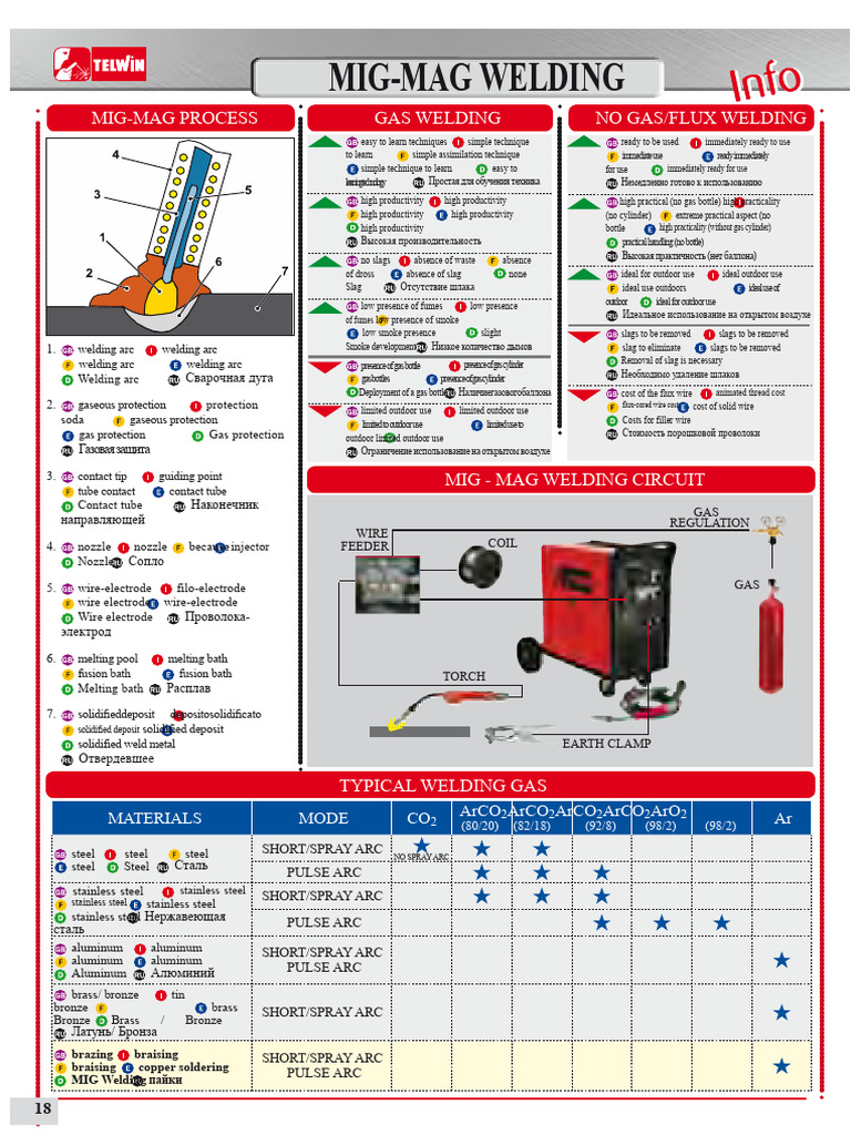 Catalog Telwin MigMag PDF | PDF | Welding | Construction