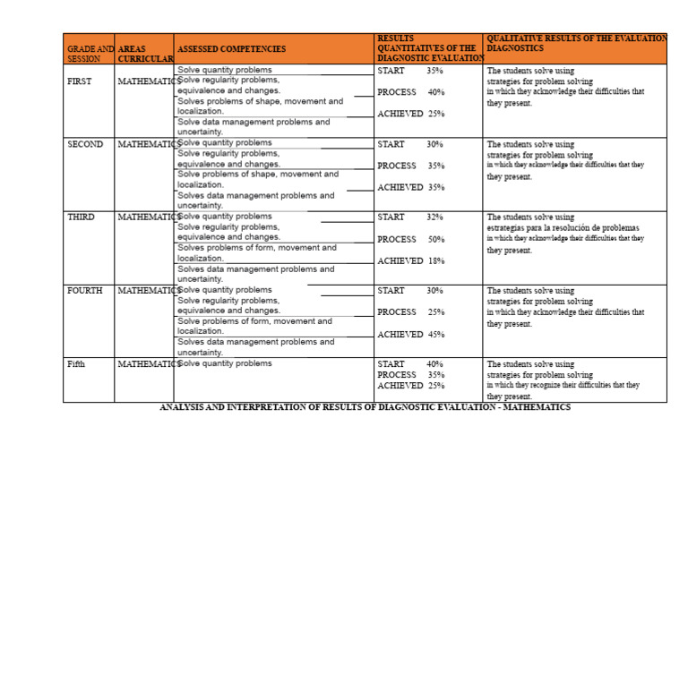 Analysis and Interpretation of Results of Diagnostic Evaluation - Mathematics | PDF ...