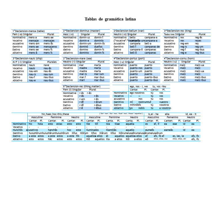 Tablas de gramática latina detalladas | PDF | Morfología Lingüística ...