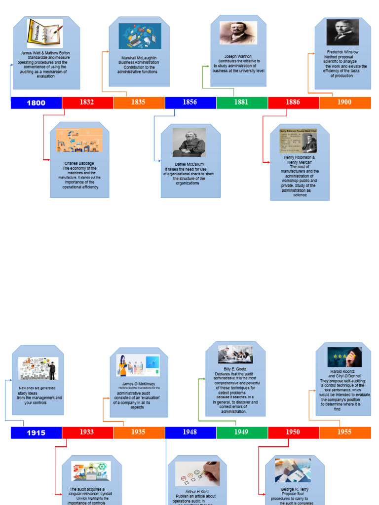 Audit Timeline | PDF | Evaluation | Audit