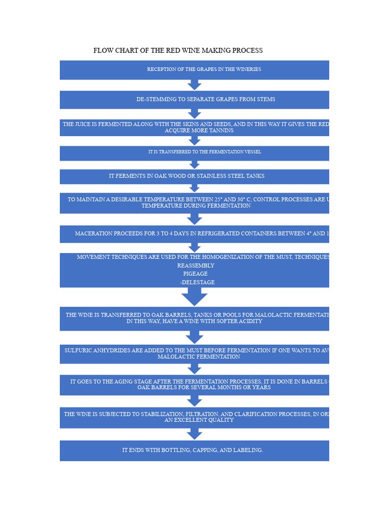 Flowchart of The Red Wine Production Process | PDF