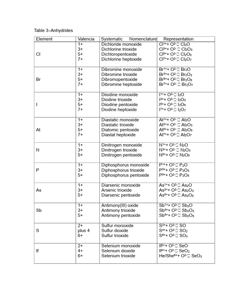 Tables 3 and 4 (Anhydrides and Hydroxides) | PDF | Hydroxide | Oxide