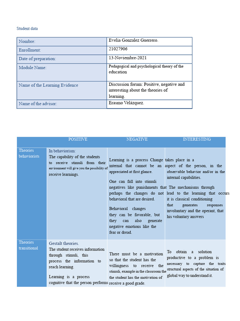 Gonzalez - Evelia - Table PNI Theories | PDF | Learning | Behaviorism