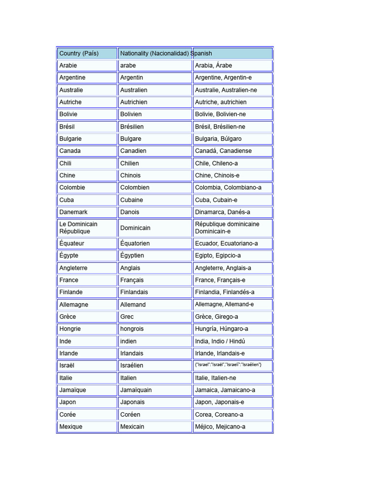 Pays et nationalités en anglais 6ème | PDF | Familles de langue | Langues