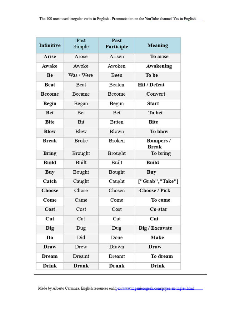 Top 100 Irregular Verbs in English | PDF | Semantic Units | Linguistic ...