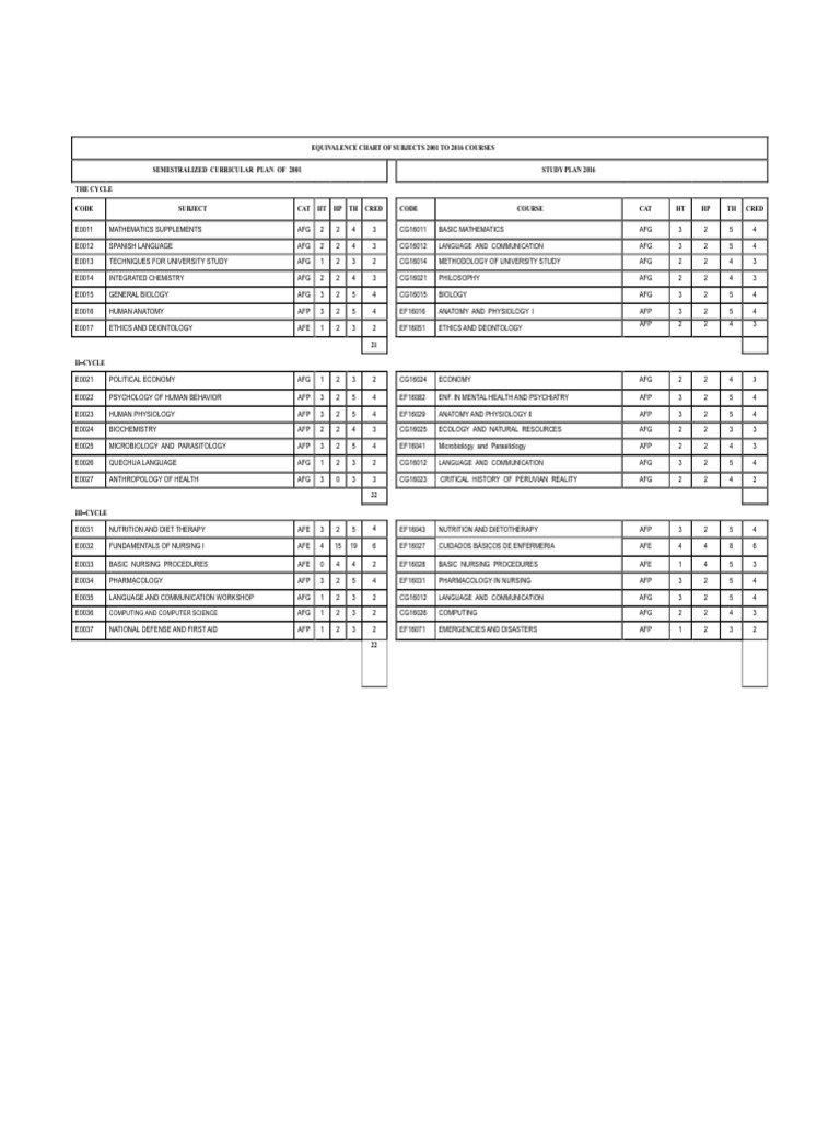 Subject Equivalence Table 2001-Utea | PDF | Curriculum | Nursing