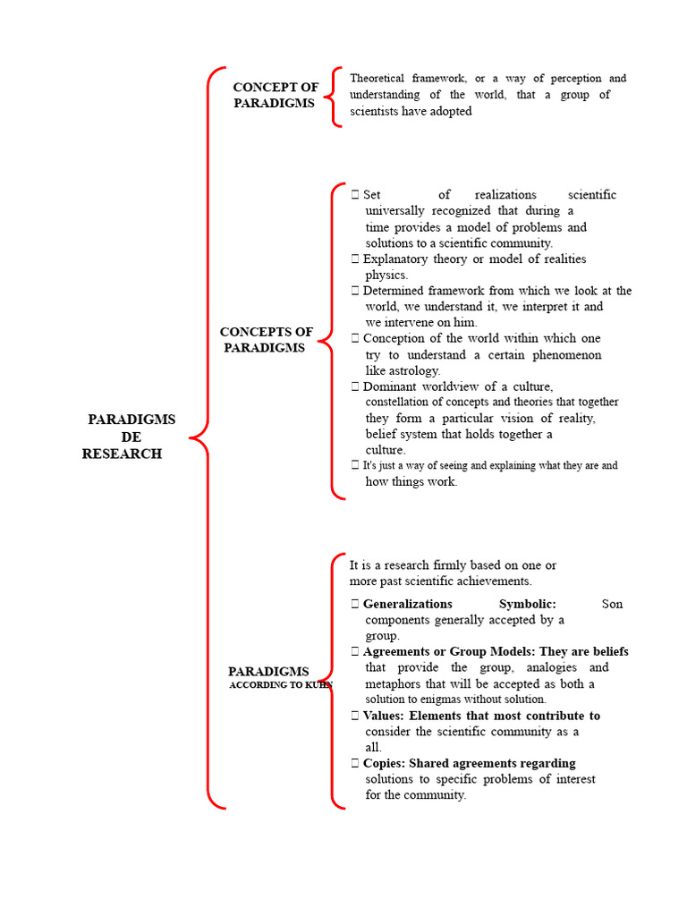 Research Paradigms PDF | PDF | Methodology | Paradigm