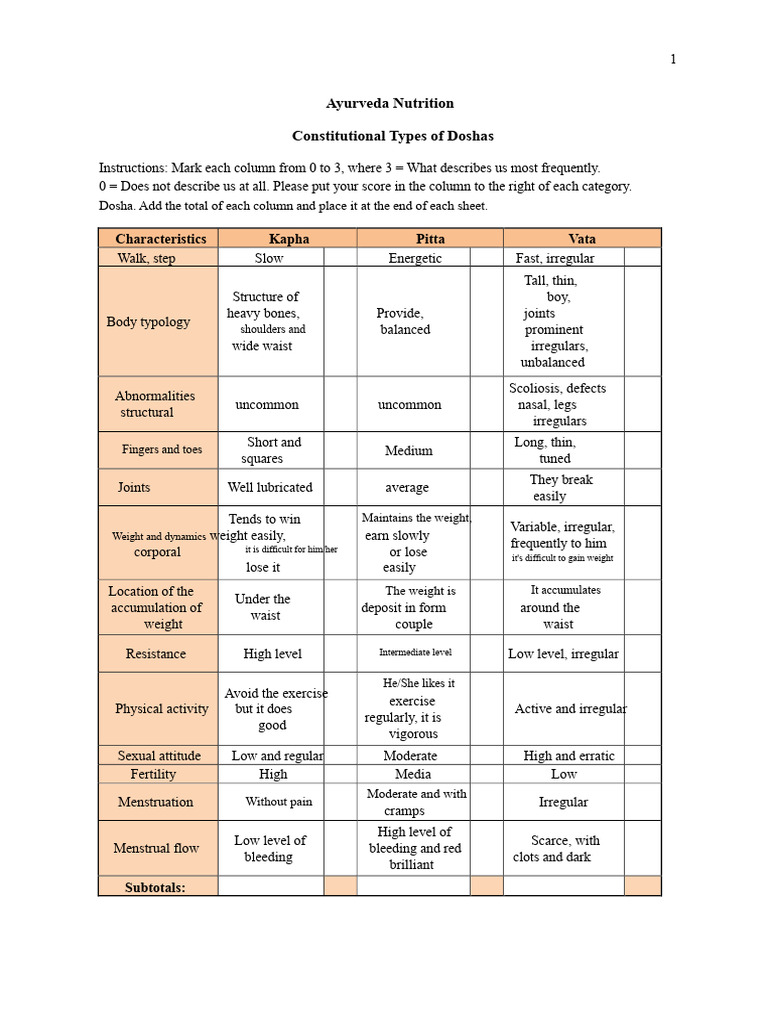Ayurveda Dosha Characteristics Guide | PDF | Taste | Ayurveda