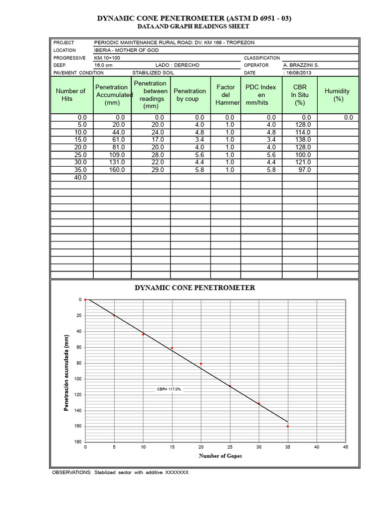 Dynamic Cone Penetrometer (Astm D 6951 - 03) : Data and Graph Readings ...