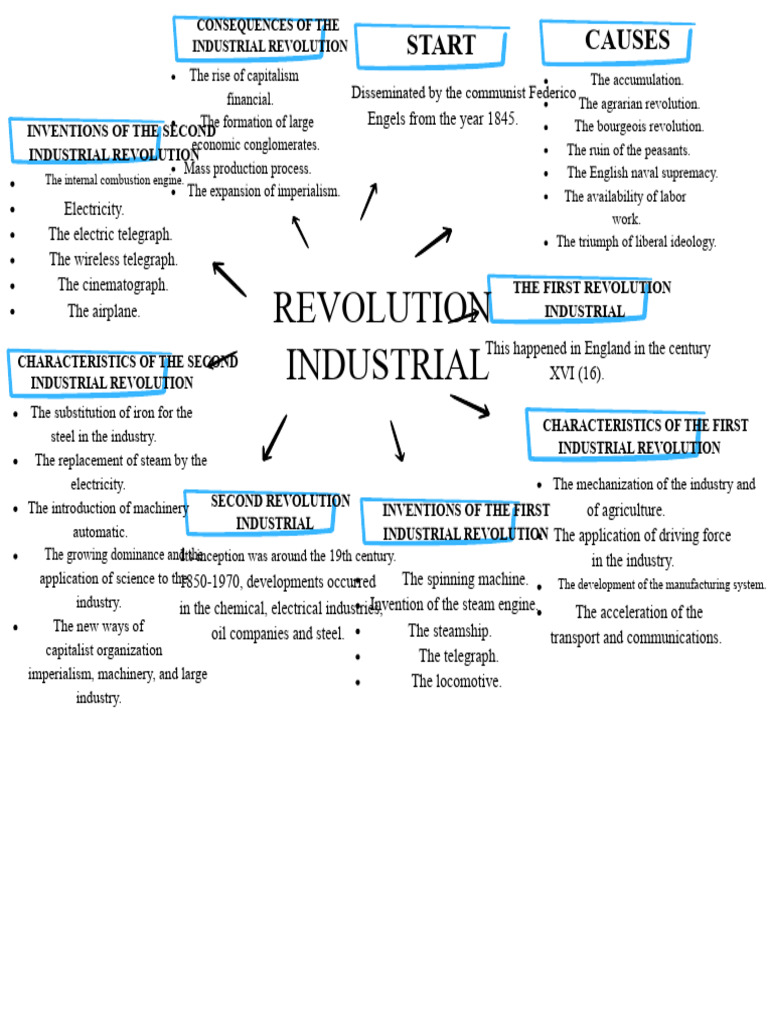 Conceptual map The Industrial Revolution | PDF | Industrial Revolution ...