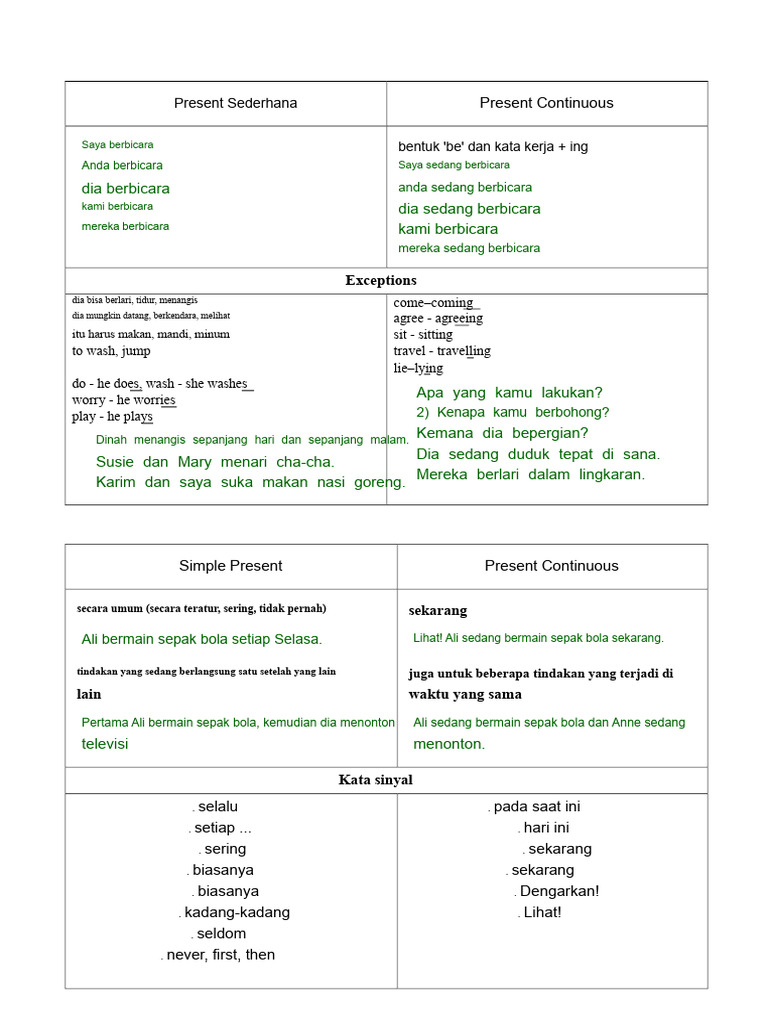 Panduan Lengkap Present Tenses | PDF