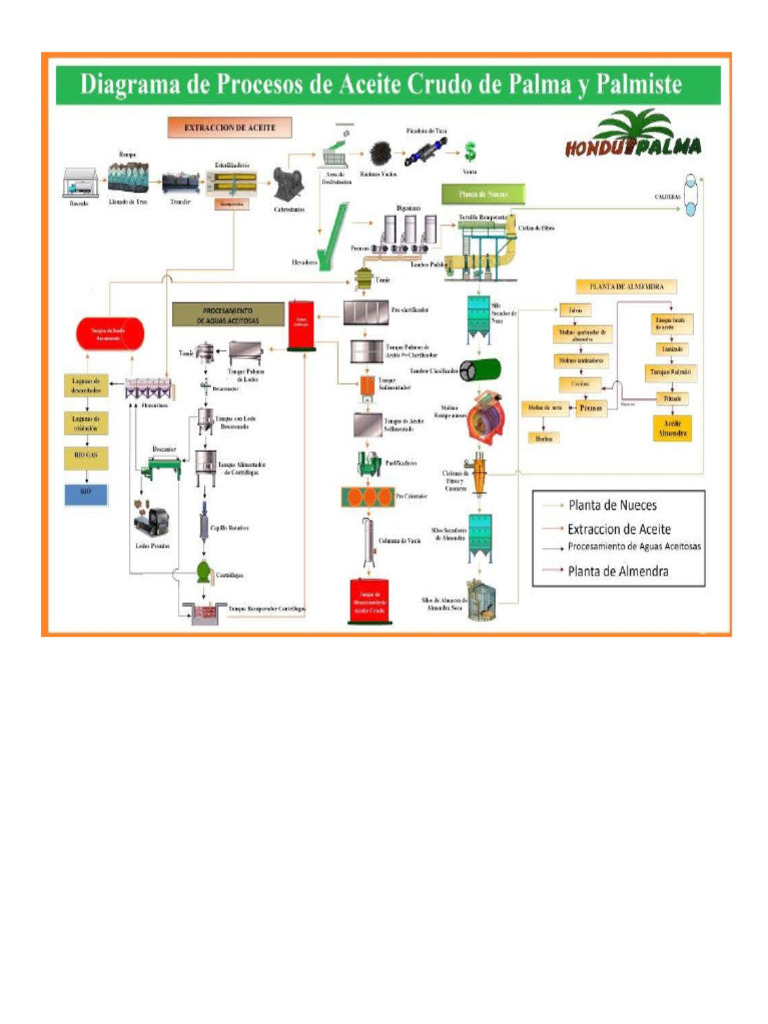 Diagram Proses Minyak Sawit Dan Inti Sawit | PDF