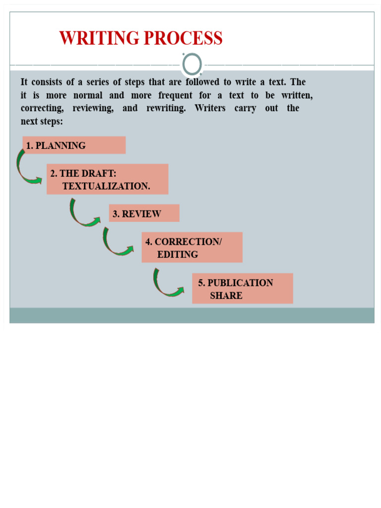The Writing Process | PDF | Linguistic Typology | Human Communication