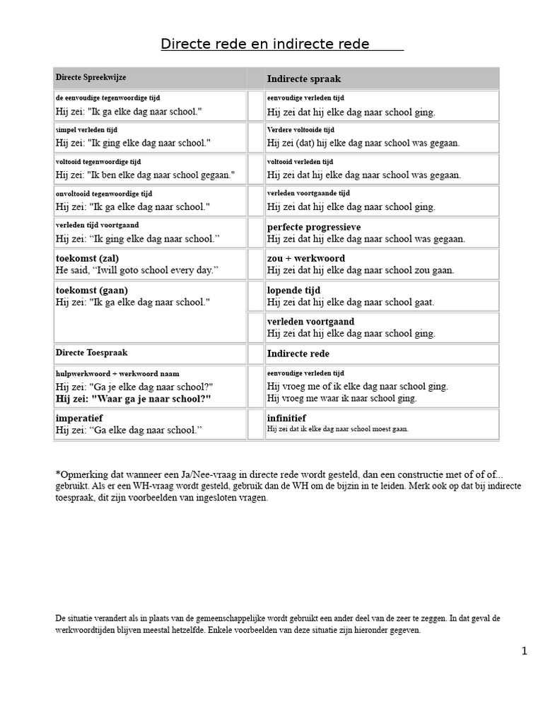 Directe en Indirecte Rede | PDF