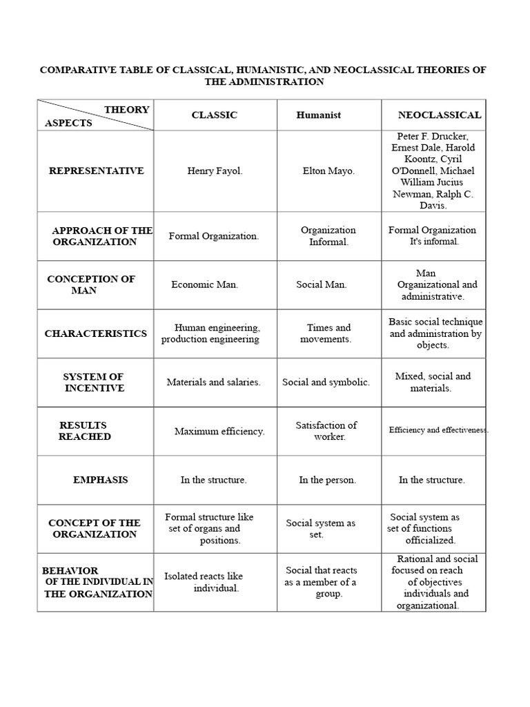 Comparative Theories of Administration | PDF | Neoclassical Economics ...