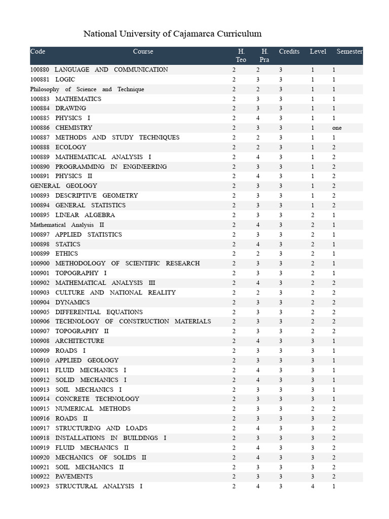 National University of Cajamarca Curriculum Matrix | PDF | Mathematics | Fluid Mechanics