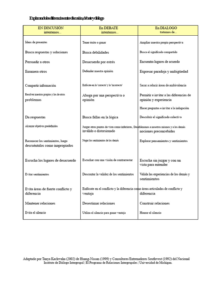 Diferencias entre discusión, debate y diálogo | PDF
