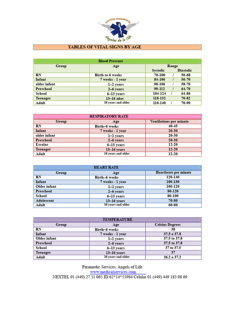Vital Signs Tables by Age Group | PDF | Cardiovascular System | Physiology