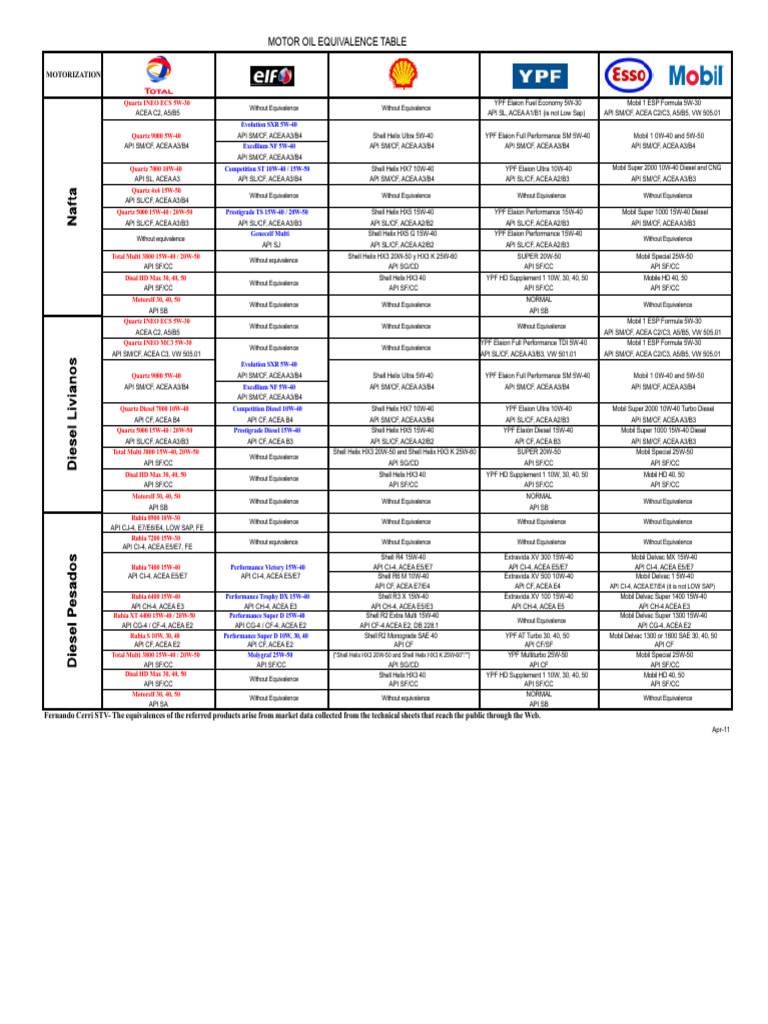 Motor lubricant equivalence | PDF | Motor Oil | Oils