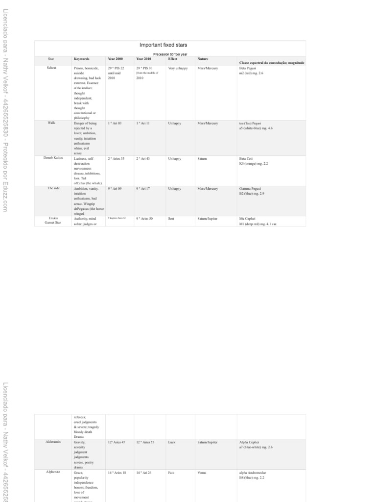 Effects of Important Fixed Stars | PDF | Planets In Astrology ...