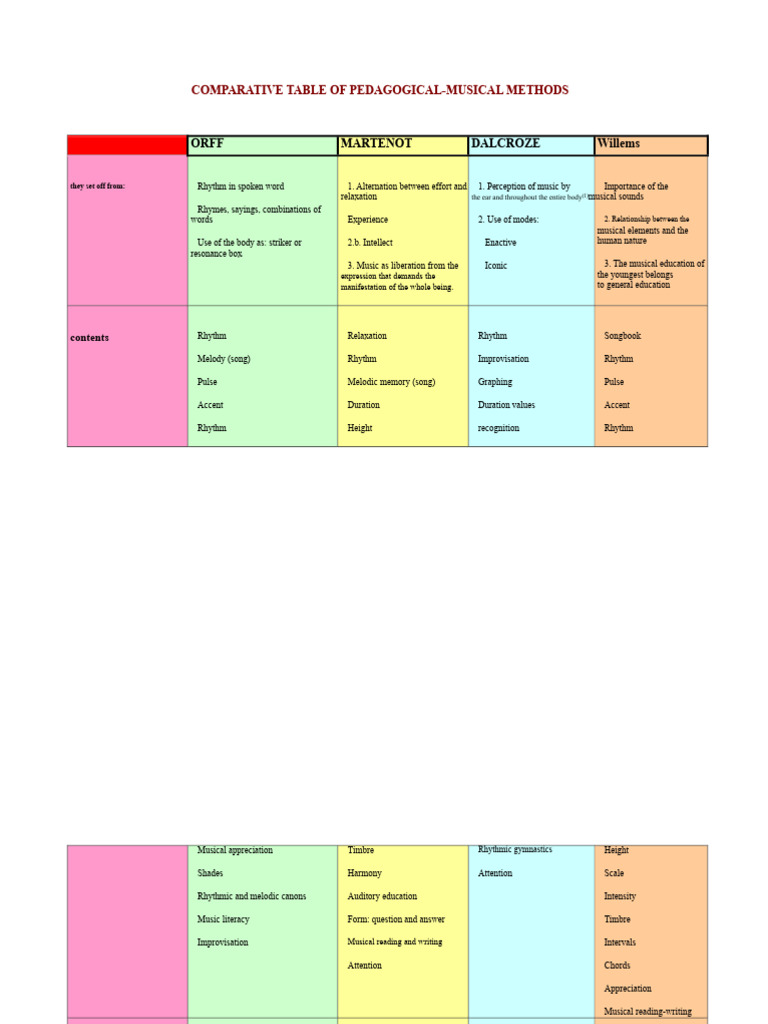 Music - Comparative Table | PDF | Rhythm | Sound