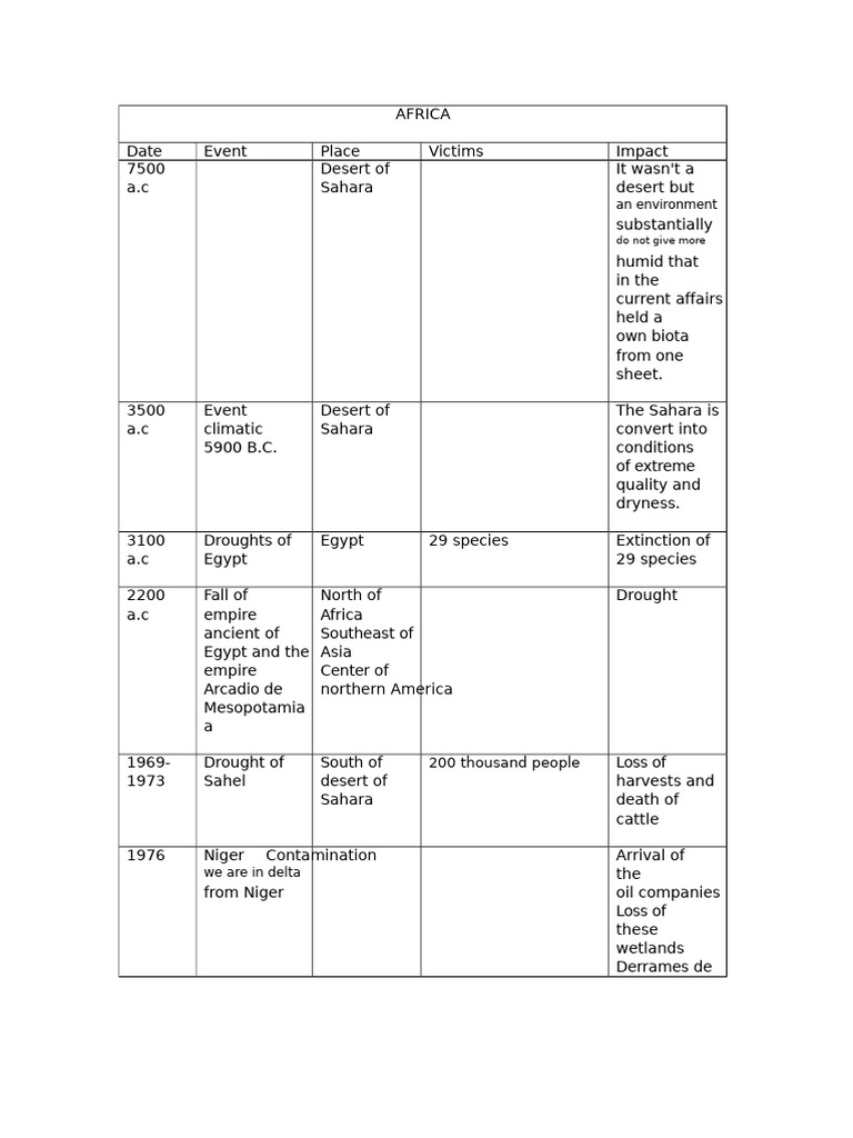 Timeline Africa | PDF | Africa | Sahara