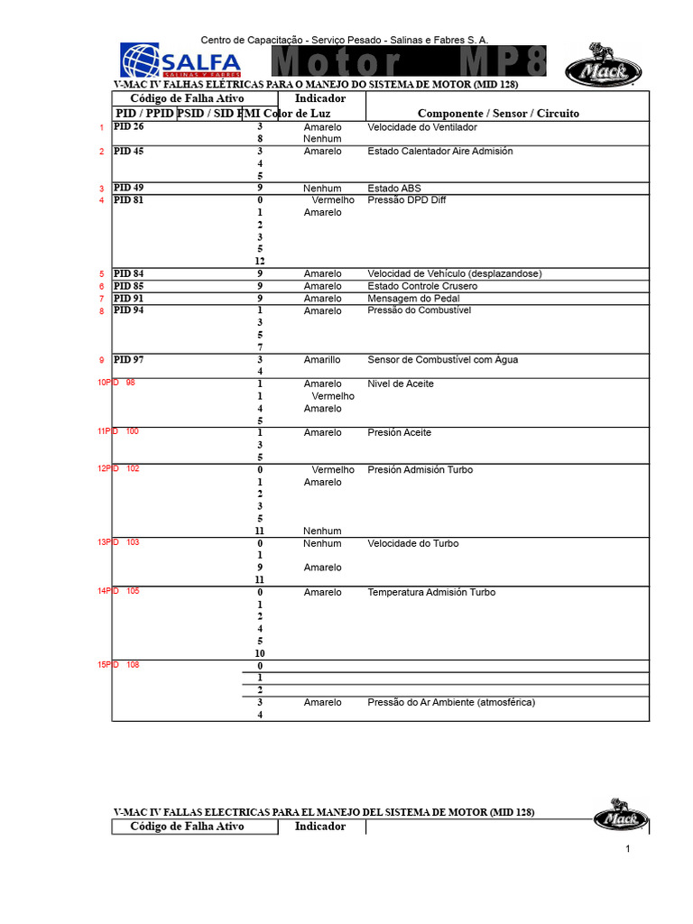 Falhas Elétricas V-MAC IV MID 128 | PDF | Motores