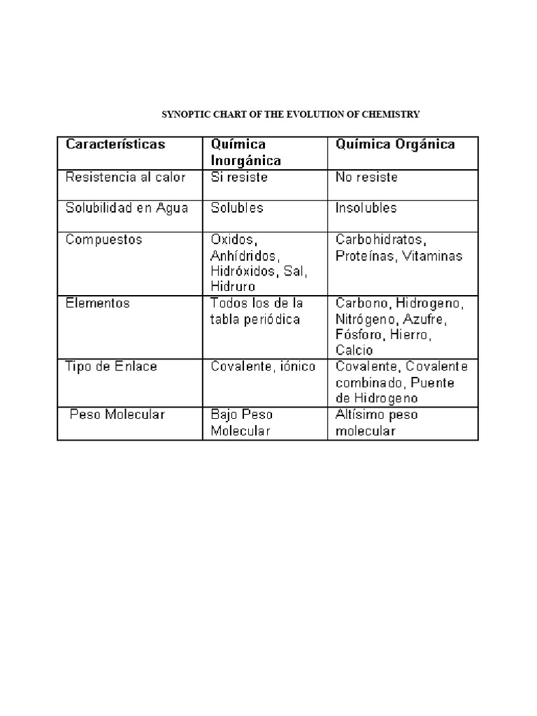 Synoptic Chart of the Evolution of Chemistry | PDF | Equator | Earth
