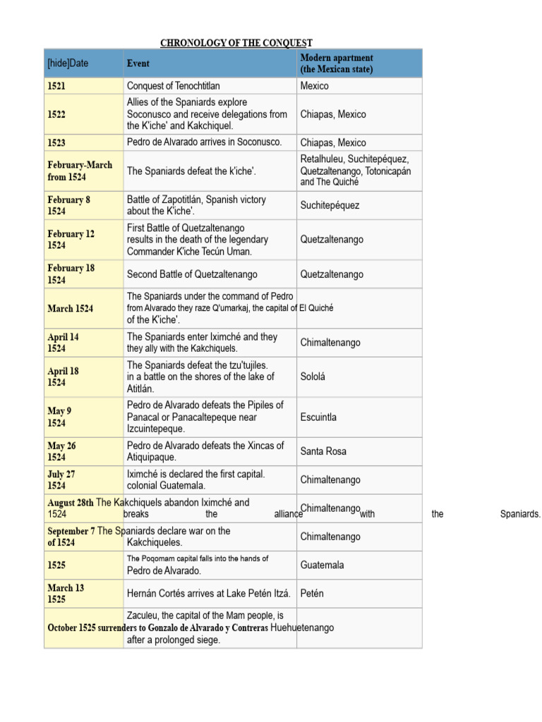 Chronology of The Conquest | PDF | Indigenous Peoples Of Central ...