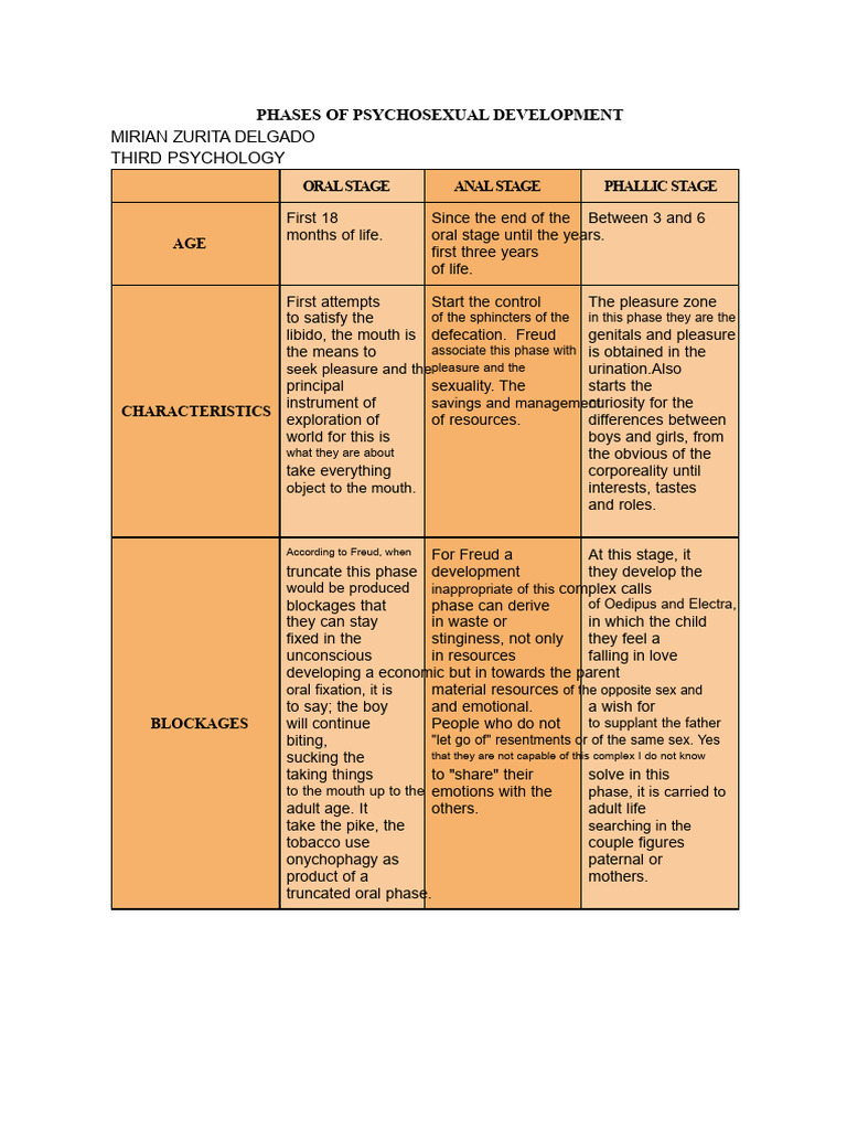 Freud's Psychosexual Development Stages | PDF | Oedipus Complex | Freud ...