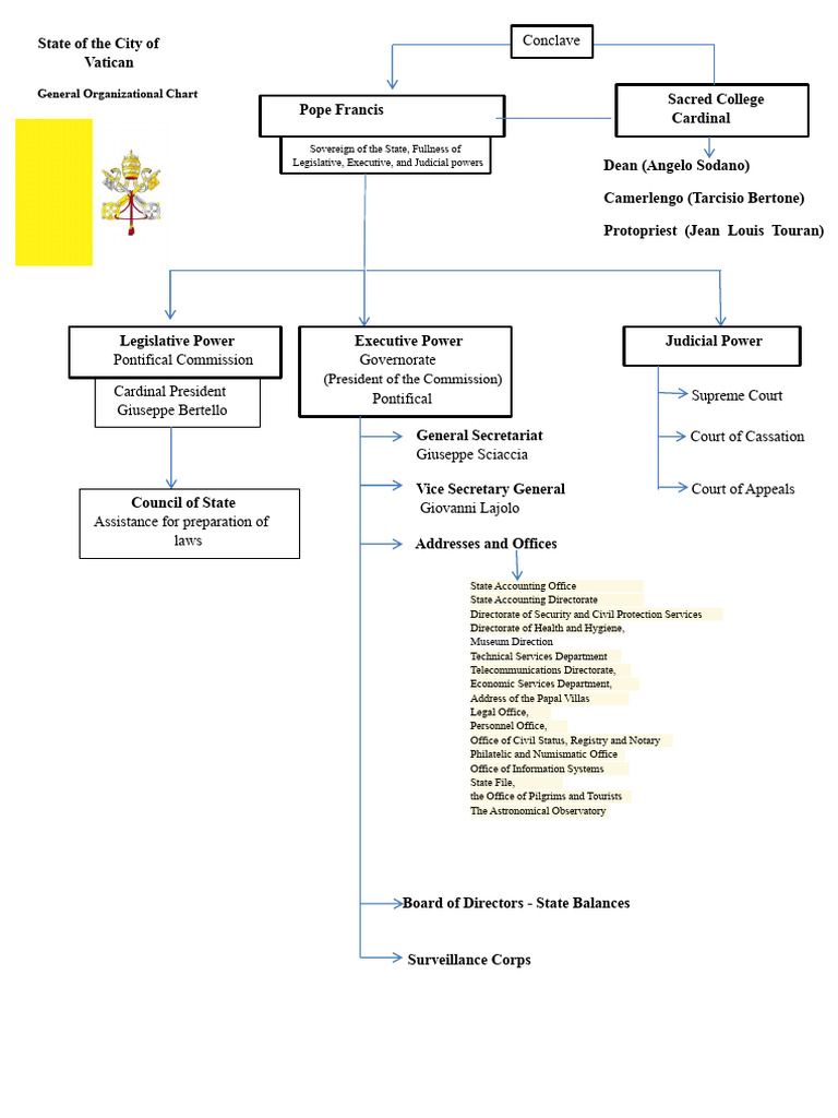 Vatican City Organizational Structure | PDF | Vatican City | Holy See