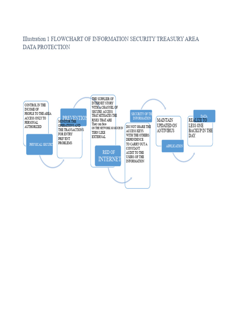 Illustration 1 FLOWCHART OF INFORMATION SECURITY TREASURY AREA | PDF