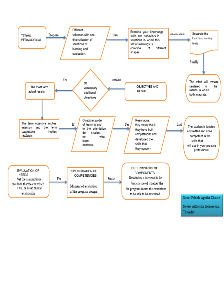 Flow Diagram | PDF | Intention | Evaluation